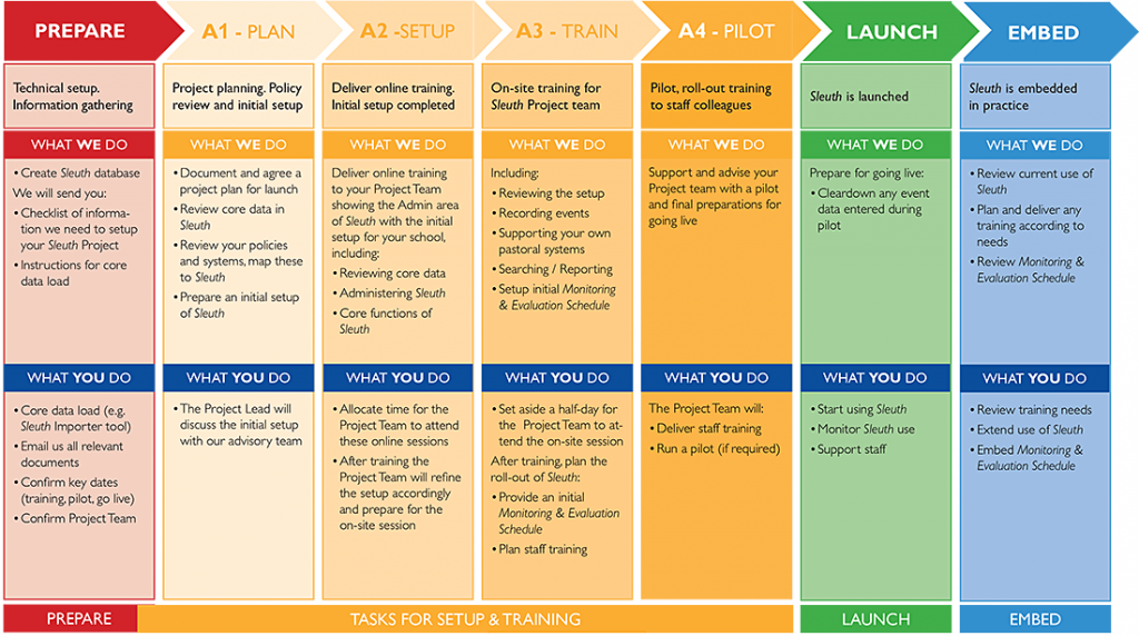 Starting your Sleuth Project | Sleuth – Tracking Behaviour and Personal Development