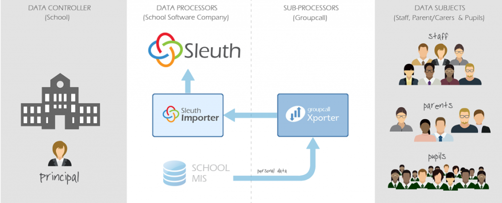 GDPR Compliance – The role of SSC as a Data Processor | Sleuth ...
