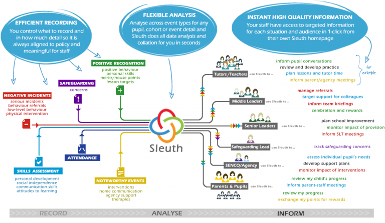 Sleuth Overview | Sleuth – Tracking Behaviour and Personal Development